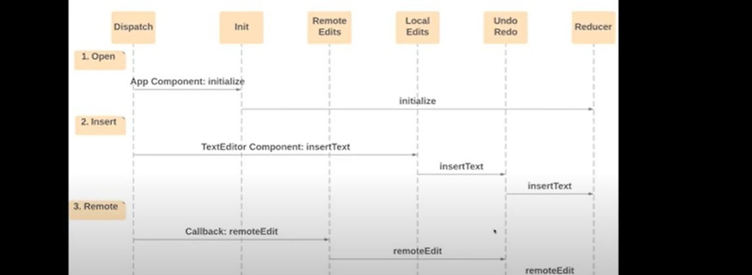 Using Redux Custom Middleware to build a Layered Architecture - Women ... Using Redux Custom Middleware to build a Layered Architecture - Women ...